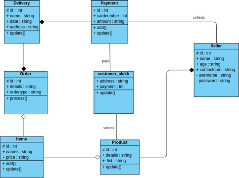 E-commerce | Visual Paradigm User-Contributed Diagrams / Designs