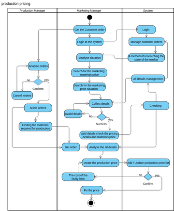 EMP ACT M10 | Visual Paradigm User-Contributed Diagrams / Designs